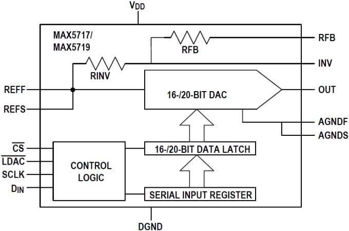 MAX5717 & MAX5719 16 & 20-Bit Voltage-Output DACs - Analog Devices / Maxim Integrated | Mouser