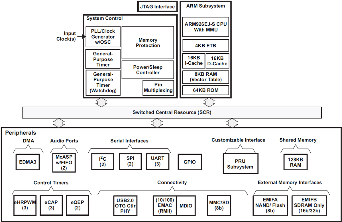 AM1705 Arm®-Based Microprocessor (MPU) - TI | Mouser