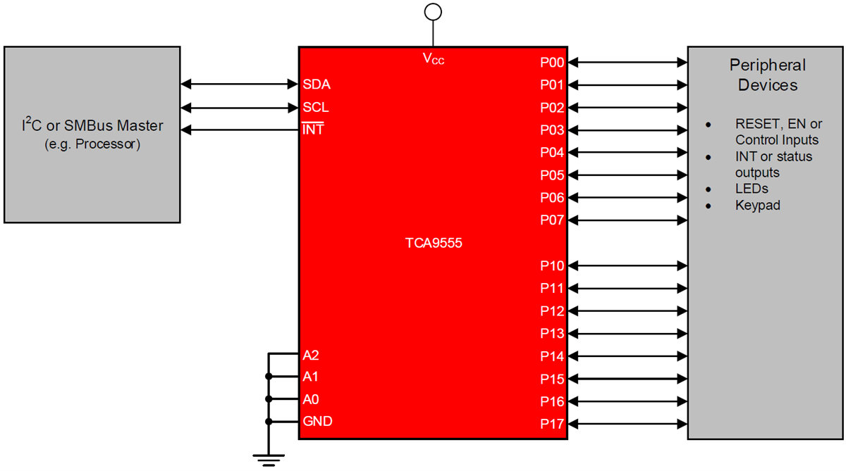 TCA9555 I2C & SMBus I/O Expander - TI | Mouser