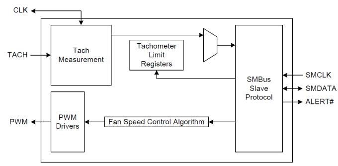 Microchip EMC2301 RPM-Based PWM Fan Controller - Microchip Technology | Mouser