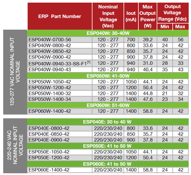 ESP Tri-Mode Dimming™ Constant Current LED Drivers - ERP Power | Mouser