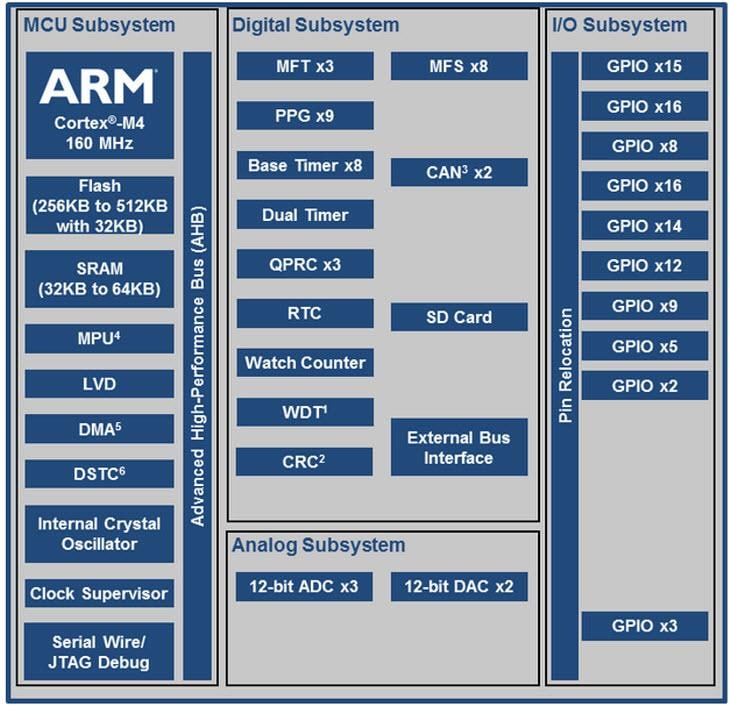 FM4 S6E2H-Series Motor Control Arm Cortex-M4 MCUs - Infineon Technologies | Mouser