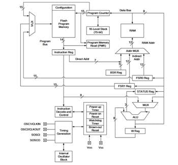 PIC16F15355 8-bit Microcontroller - Microchip Technology | Mouser