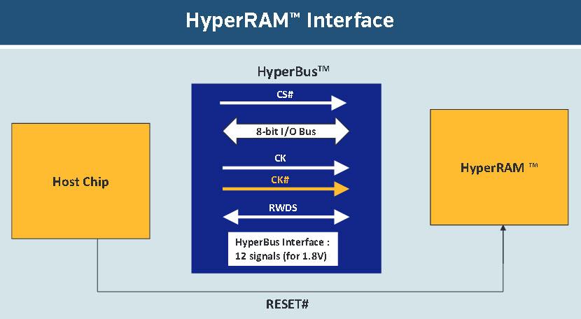 HYPERRAM™ Self-refresh DRAM - ISSI | Mouser