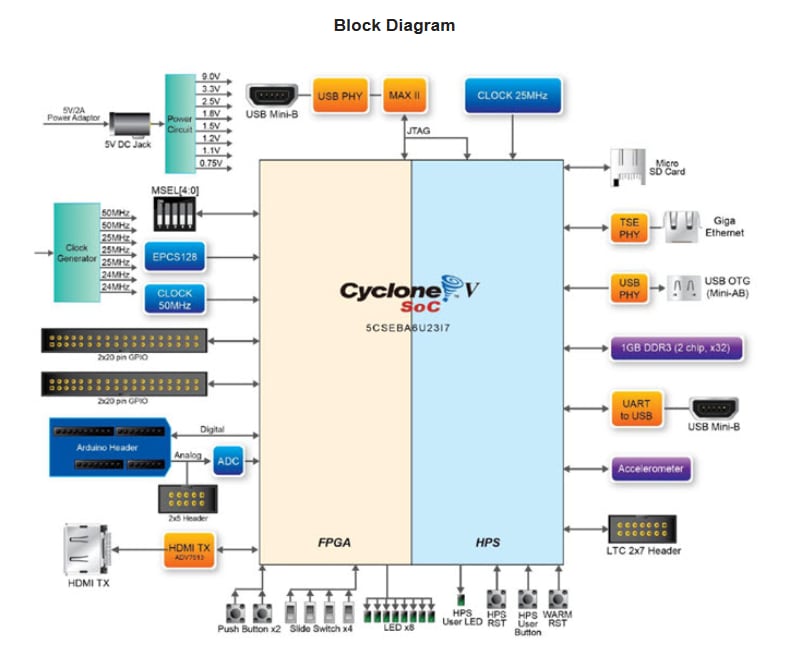 DE10-Nano開發套件 - Terasic Technologies | Mouser