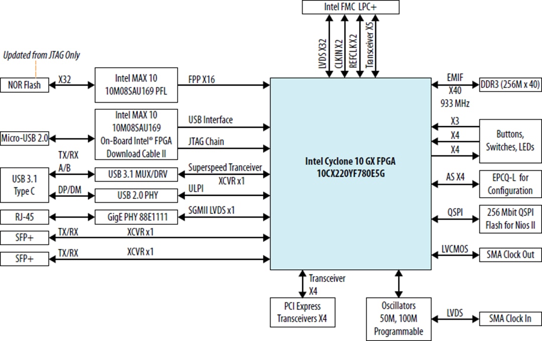 Cyclone 10 GX Development Kit - Intel | Mouser