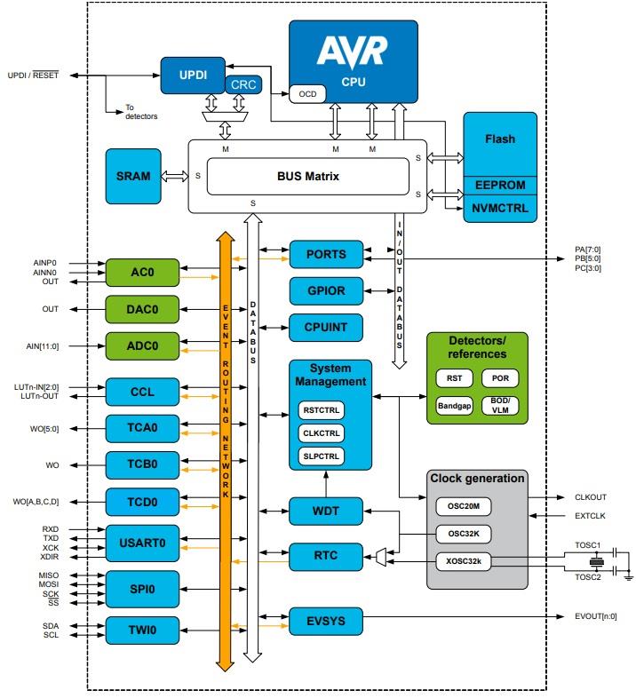ATtiny416 8-Bit Microcontrollers - Microchip Technology | Mouser