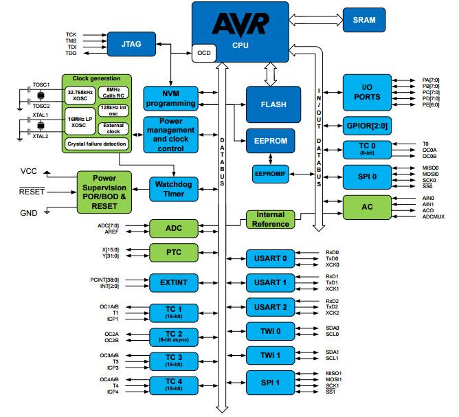 ATmega324PB Microcontrollers - Atmel / Microchip | Mouser