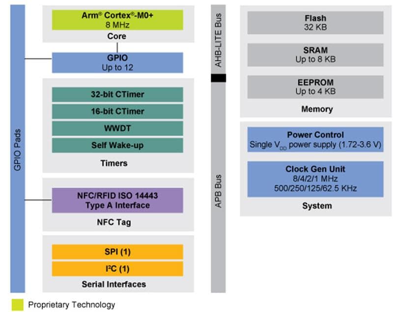 LPC8N04 32-bit Arm® Cortex®-M0+ MCU - NXP Semiconductors | Mouser
