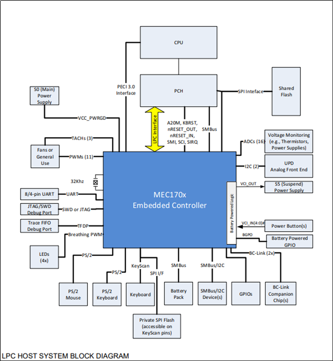 MEC1703 Embedded Controller - Microchip Technology | Mouser