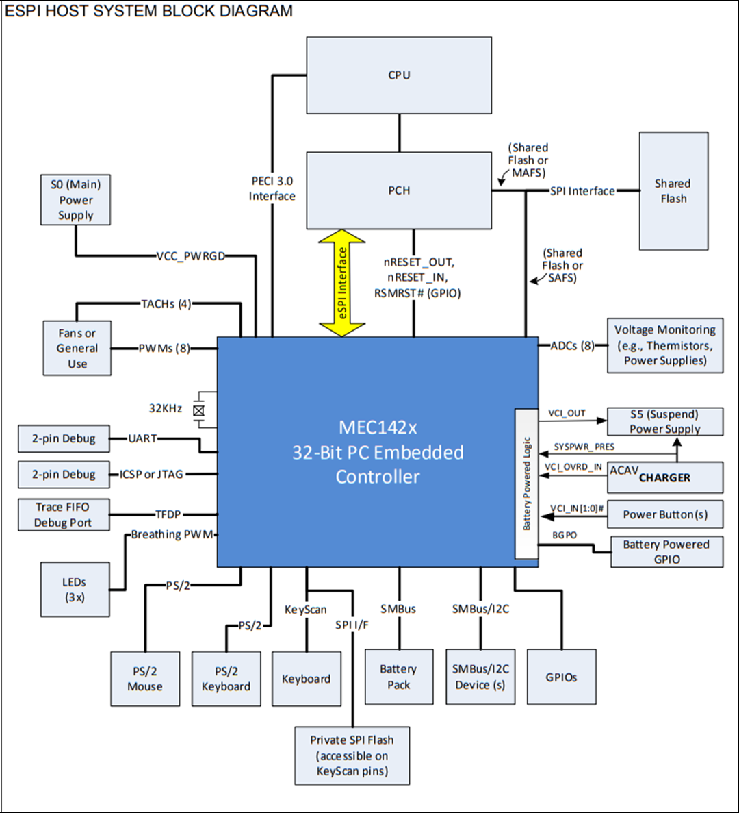 MEC1428 Embedded Controller - Microchip Technology | Mouser