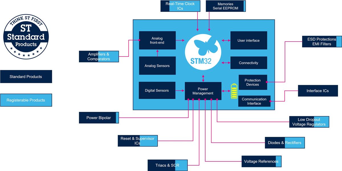 標準產品 - STMicro | Mouser