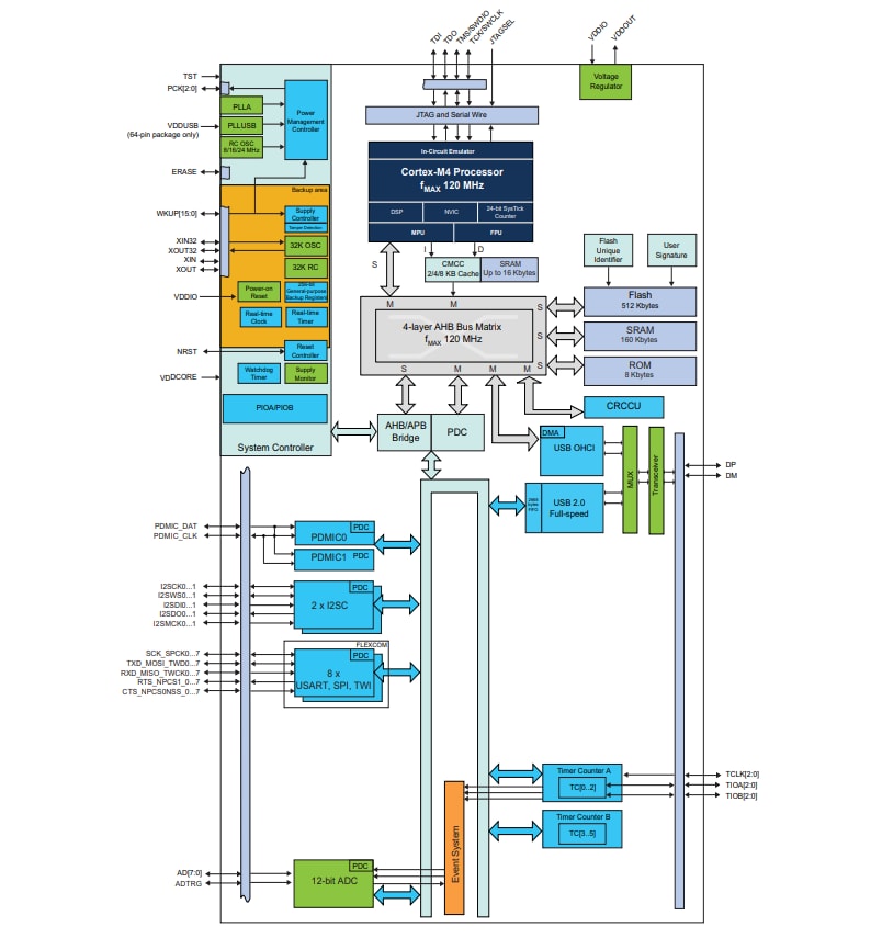 SAM G55G/G55J SMART Arm®-based Flash MCUs - Microchip Technology | Mouser