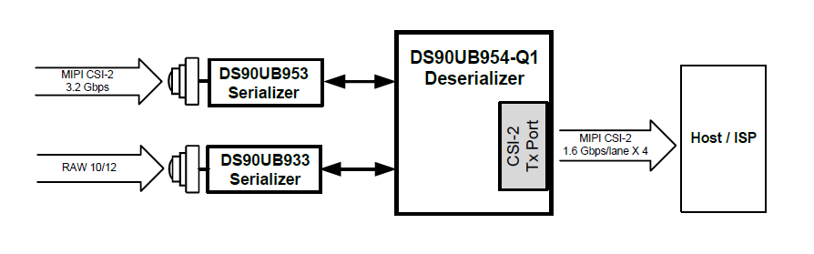 DS90UB954-Q1EVM FPD-Link III Evaluation Module - TI | Mouser