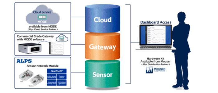 IoT Smart Module Sensor Network Modules - Alps Alpine | Mouser