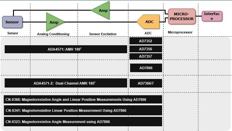 Magnetic Position Sensing Solutions - ADI | Mouser