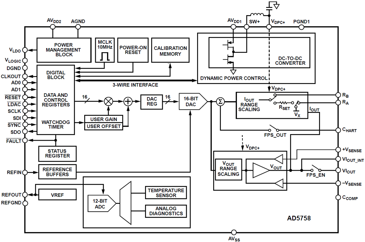 AD5758數位轉類比轉換器(DAC) - ADI | Mouser