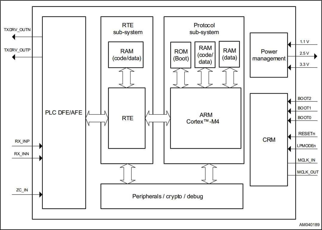 ST8500 Programmable PLC Modem System on Chip - STMicro | Mouser