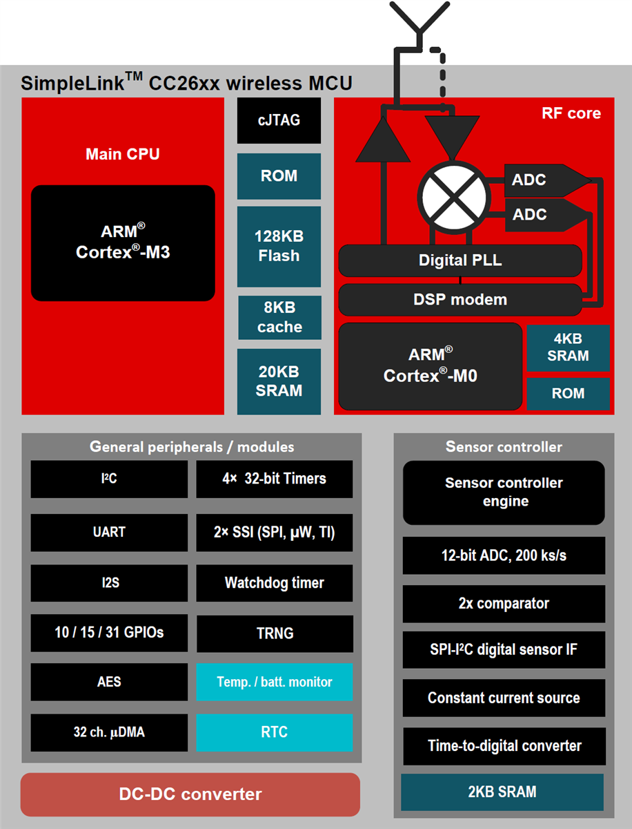 CC2640 SimpleLink Ultra-Low Power Wireless MCUs - TI | Mouser