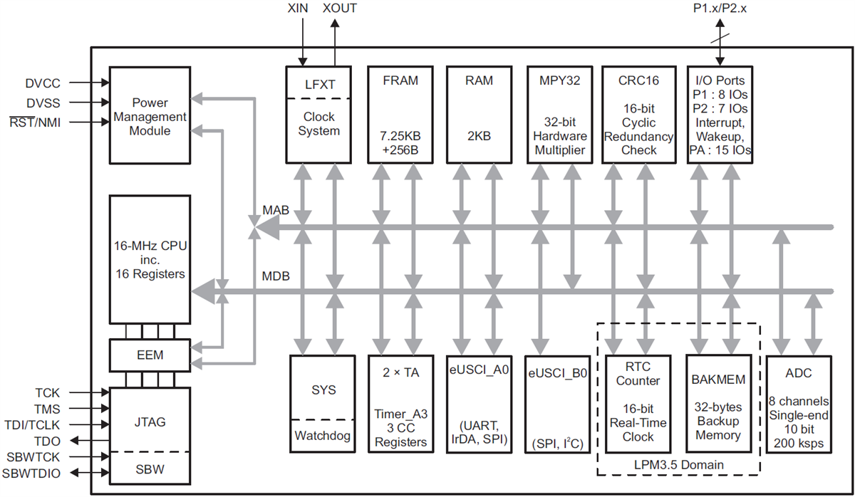 MSP430FR2422 Ultra-Low Power Microcontrollers - TI | Mouser