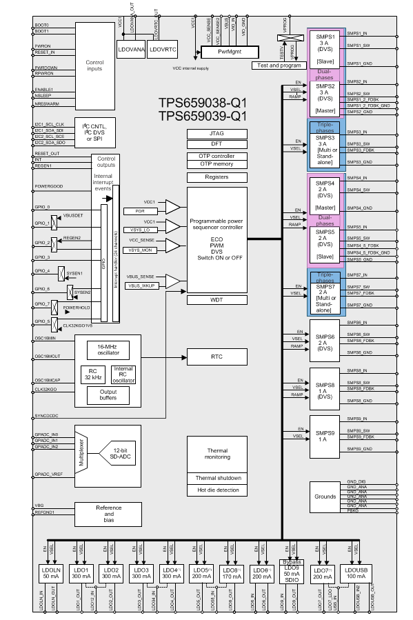 TPS659038-Q1/TPS659039-Q1 Power Management Units - TI | Mouser