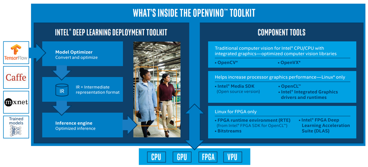 Distribution of OpenVINO™ Toolkit - Intel | Mouser