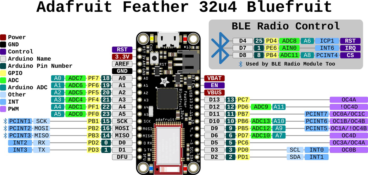 Feather 32u4 Bluefruit with Headers - Adafruit | Mouser