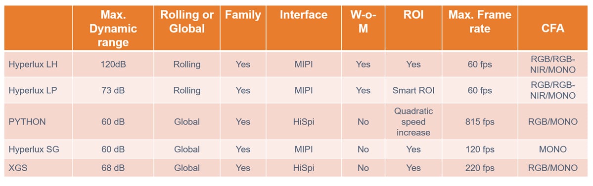CMOS Image Sensor Solutions - onsemi | Mouser