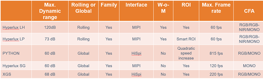 CMOS Image Sensor Solutions - onsemi | Mouser
