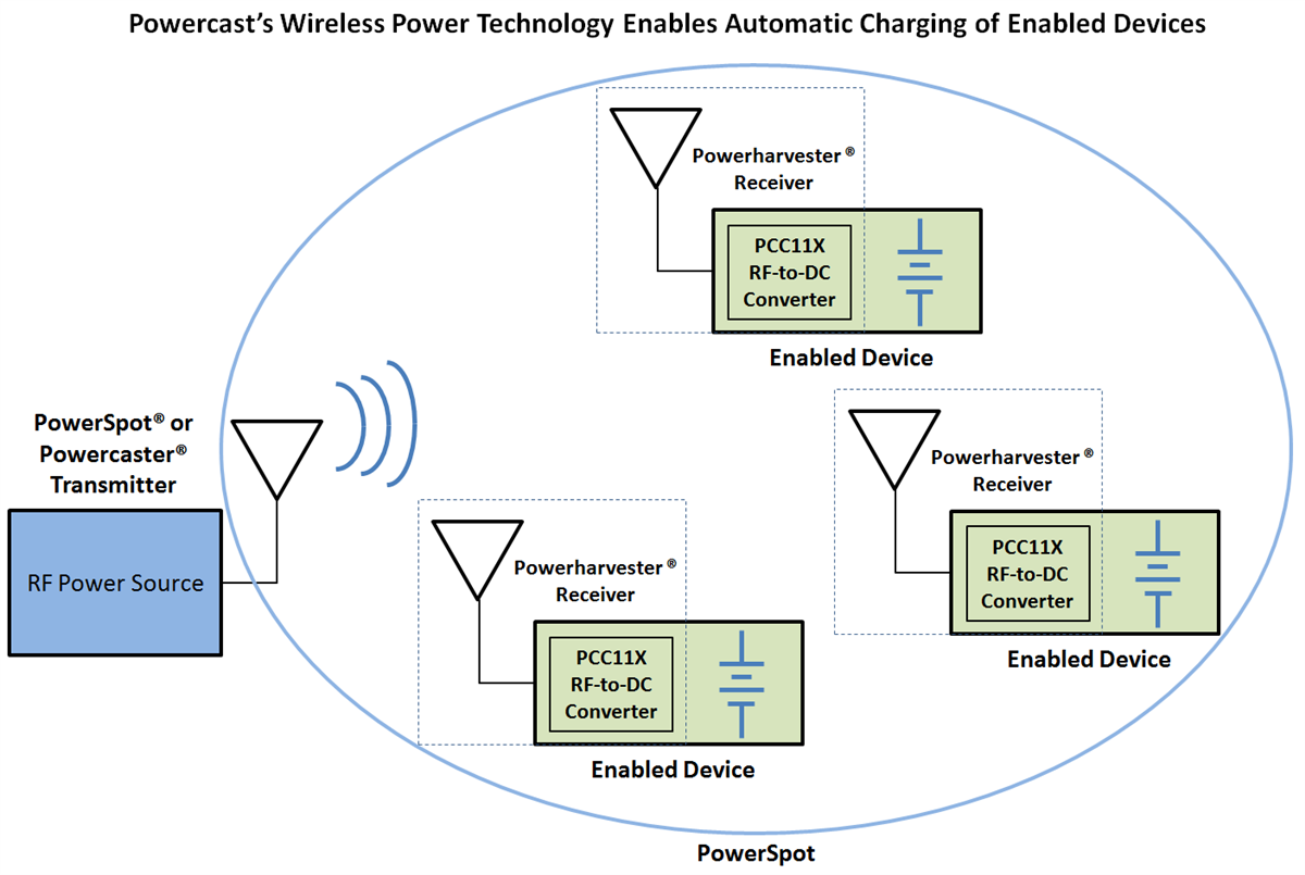 TX91503 PowerSpot® Transmitter - Powercast | Mouser