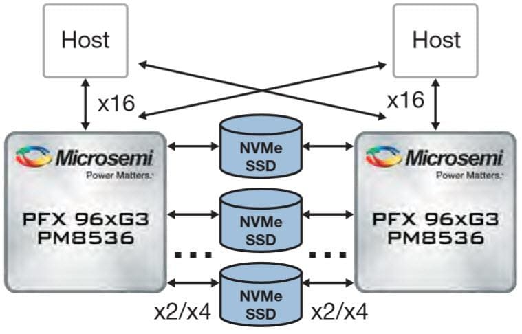 Switchtec PFX PCIe Gen3 Fanout Switches - Microsemi | Mouser