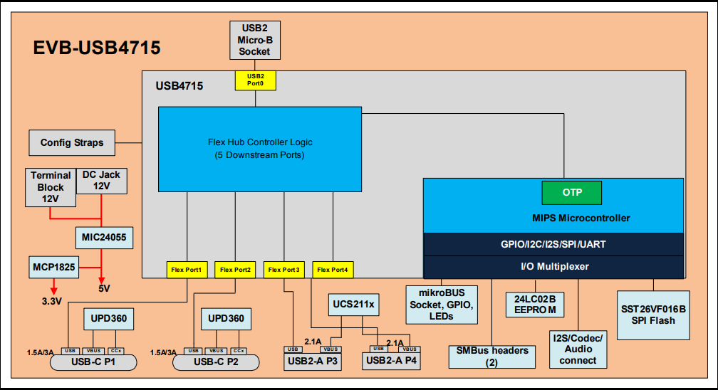 EVB-USB4715 Evaluation Kit - Microchip Technology | Mouser
