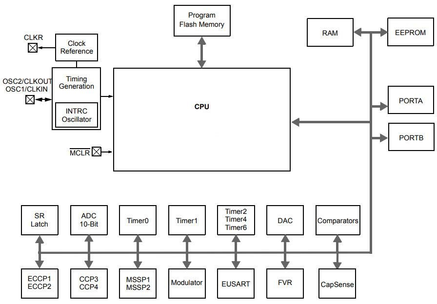 PIC16(L)F1847 Flash MCUs - Microchip Technology | Mouser