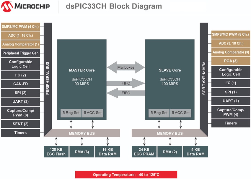 dsPIC33CH雙核心數位訊號控制器 - Microchip Technology | Mouser