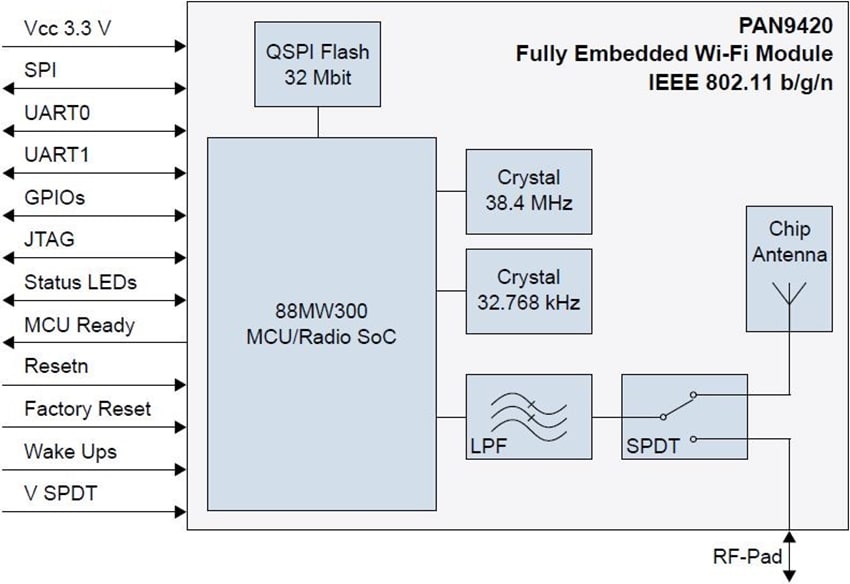 PAN9420 Evaluation Kit - Panasonic Electronic Components | Mouser