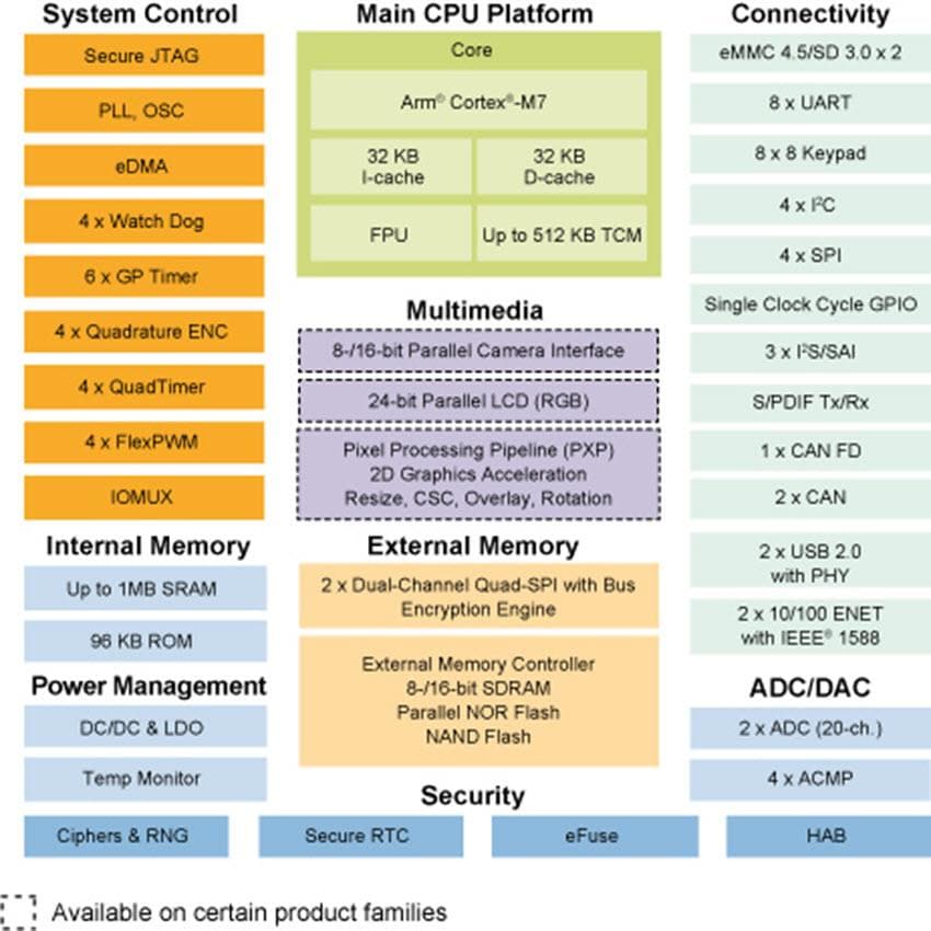 i.MX RT1060 Crossover MCU - NXP Semiconductors | Mouser
