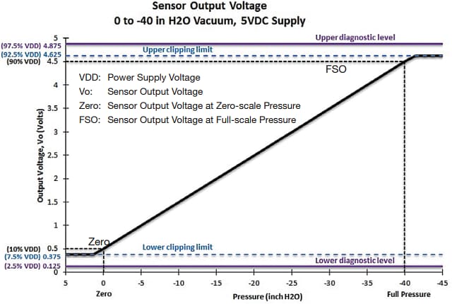 NovaSensor FMA Filtration Air Restriction Sensors - Amphenol Advanced ...