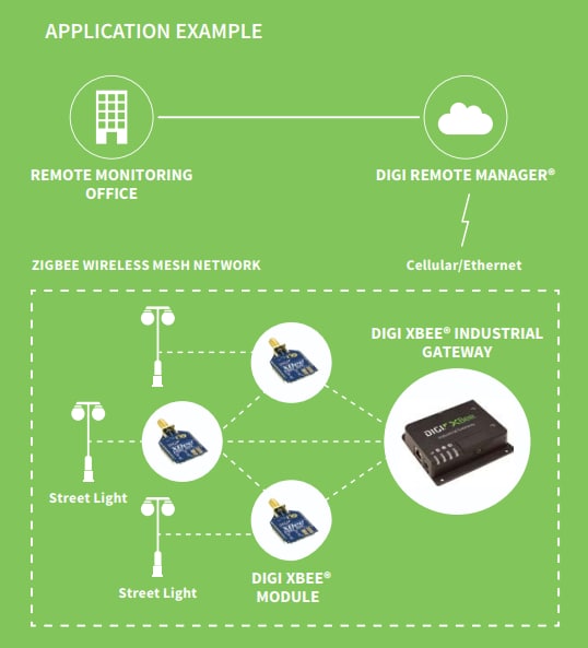 XBee® XGI Industrial Gateways - Digi | Mouser