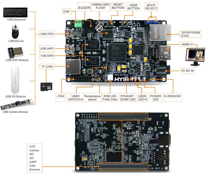 Z-Turn Board - MYIR | Mouser
