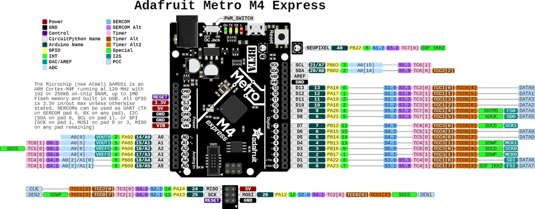 Metro M4 Development Board - Adafruit | Mouser