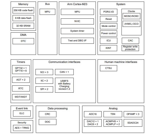 S1JA Synergy Microcontrollers - Renesas | Mouser
