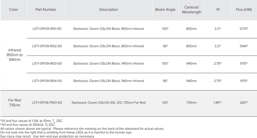 OSRAM Oslon Black Infrared (IR) Starboards - New Energy | Mouser