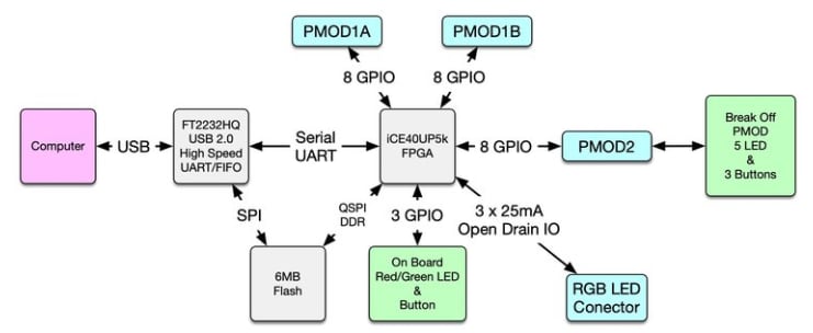iCEBreaker FPGA Development Boards - 1BitSquared | Mouser