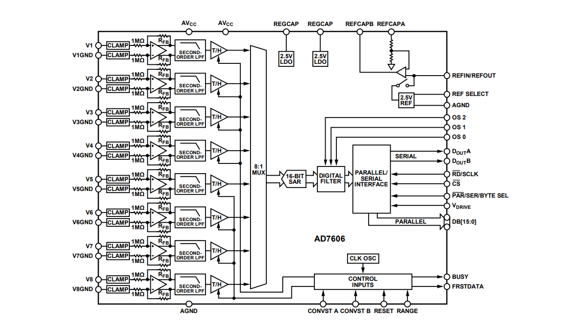 AD7606 16-Bit Data Acquisition Systems (DAS) - ADI | Mouser