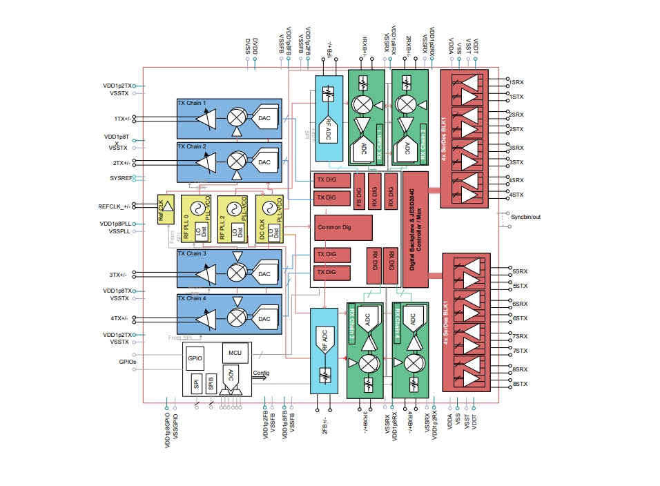 AFE7799 Quad-channel RF Transceivers - TI | Mouser