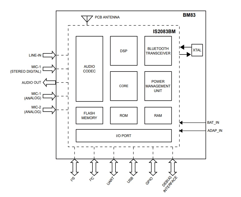 BM83 BLUETOOTH® Stereo Audio Module - Microchip Technology | Mouser