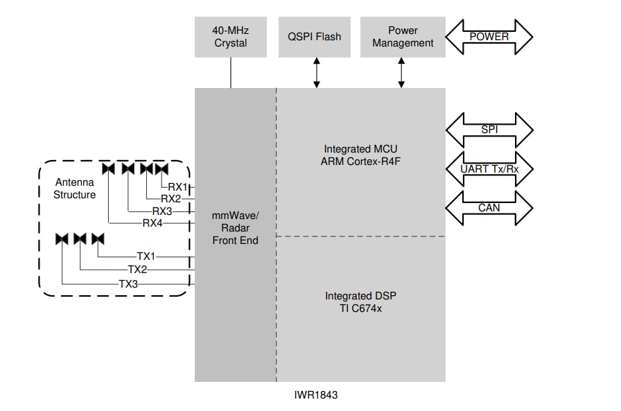 IWR1843/IWR1843A Industrial mmWave Radar Sensors - TI | Mouser
