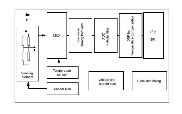 LPS33W MEMS Pressure Sensors - STMicro | Mouser