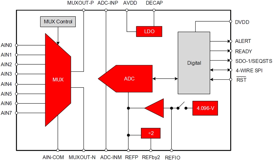 ADS816x Precision SAR Analog-to-Digital Converters - TI | Mouser