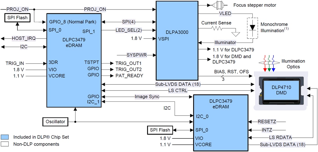 DLPC3479 DLP Display & Light Controller - TI | Mouser